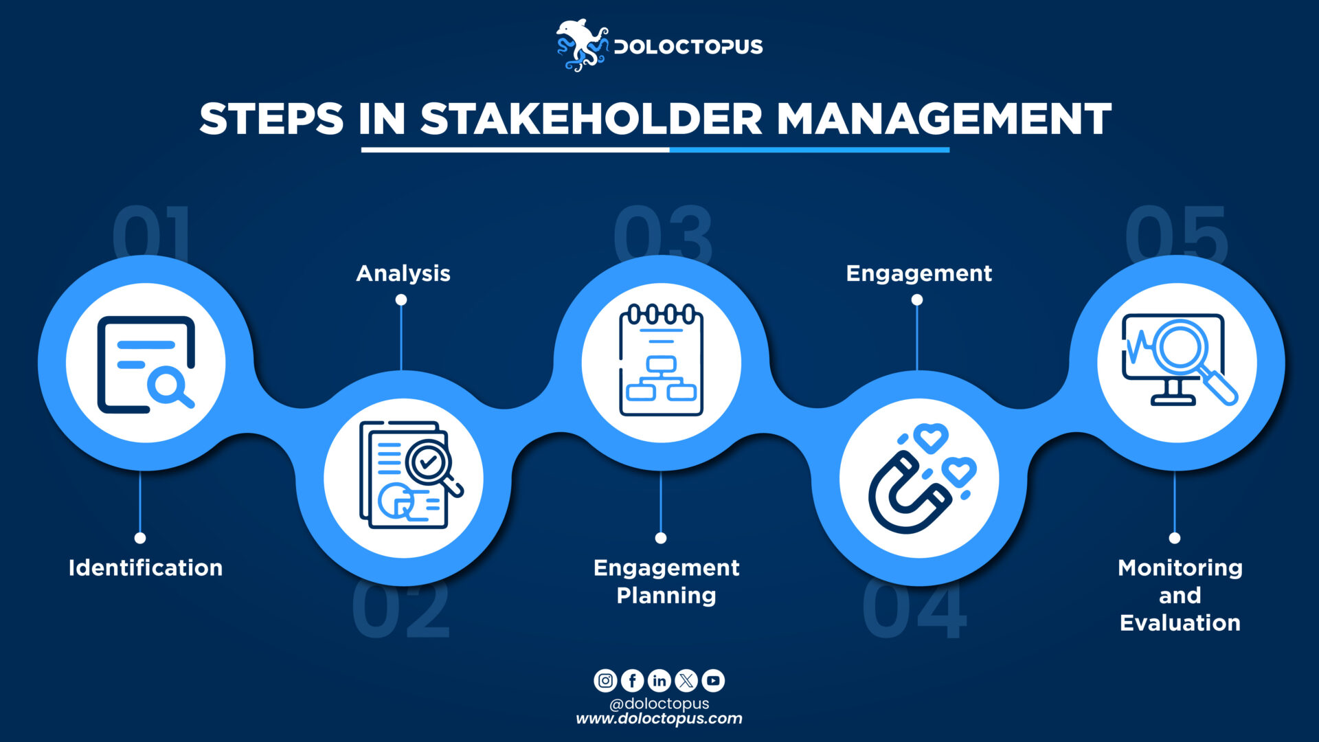Stakeholder Theory in Project Management | Doloctopus Blog