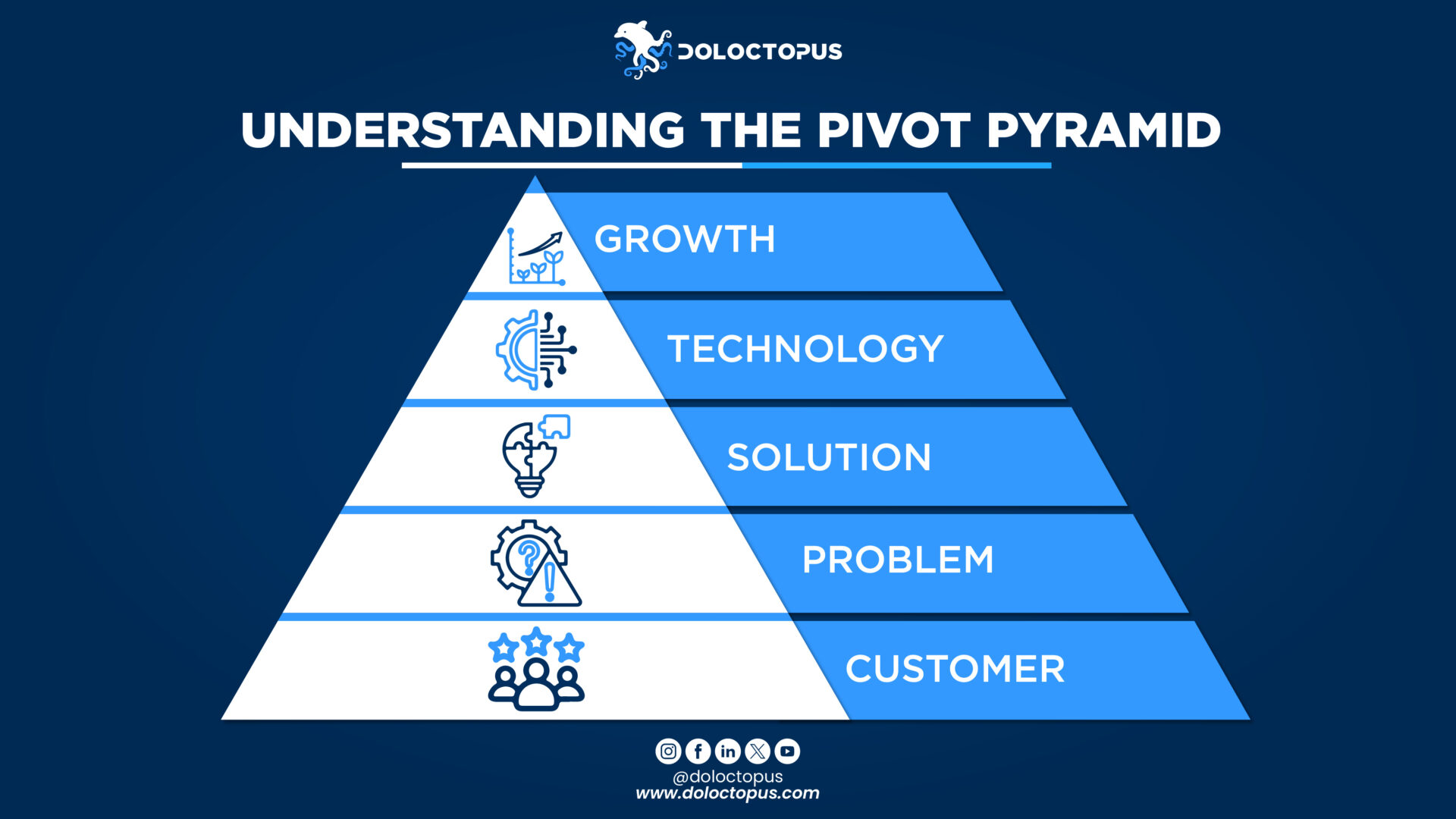 The Pivot Pyramid: How to Experiment with Your Startup | Doloctopus Blog